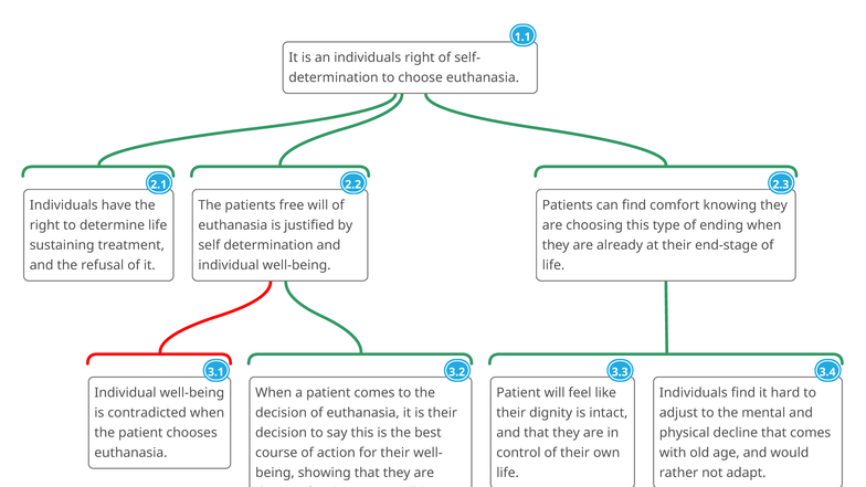 Argument Map on Euthanasia and Self-Determination (Final Exam) - Studocu