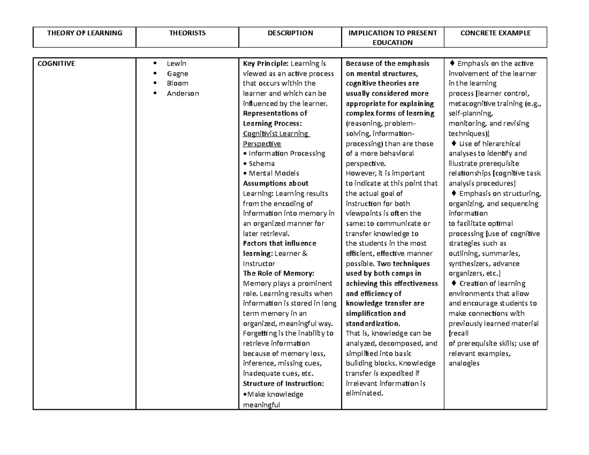 Matrix of Theories of Learning- Comparative Chart - EDUCATION COGNITIVE ...