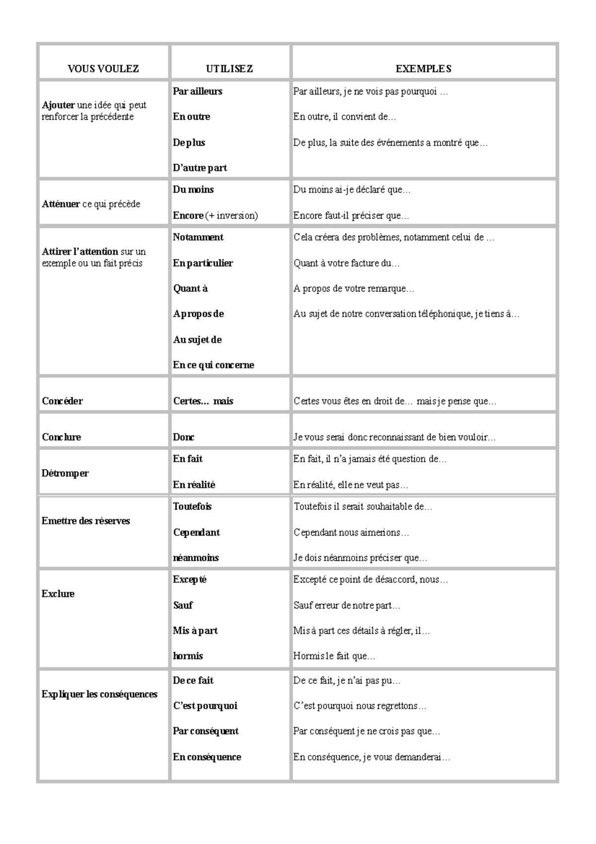 Articulateurs - test - VOUS VOULEZ UTILISEZ EXEMPLES Ajouterrenforcer ...