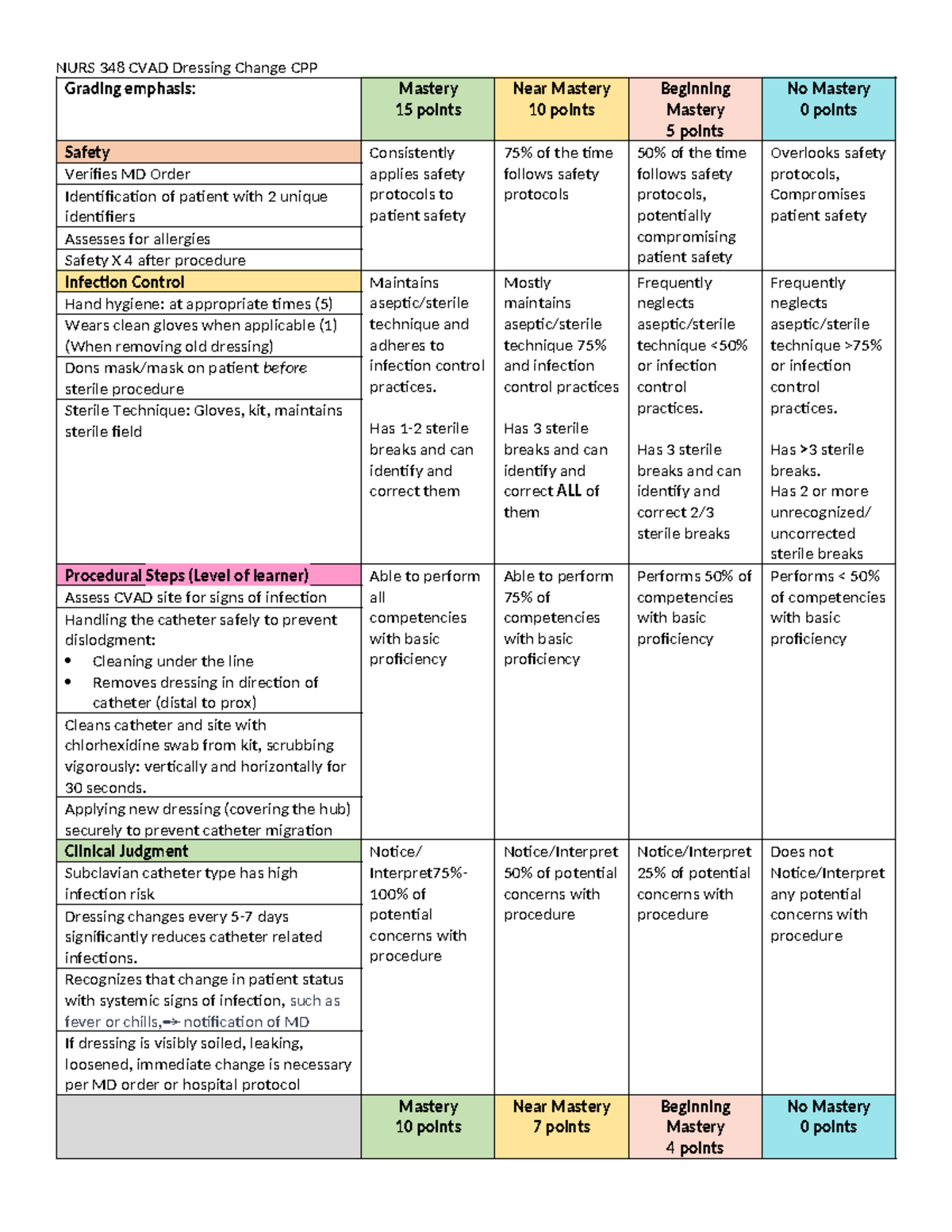 NURS 348 CVAD Dressing Change Grading Rubric: Mastery Levels - Studocu