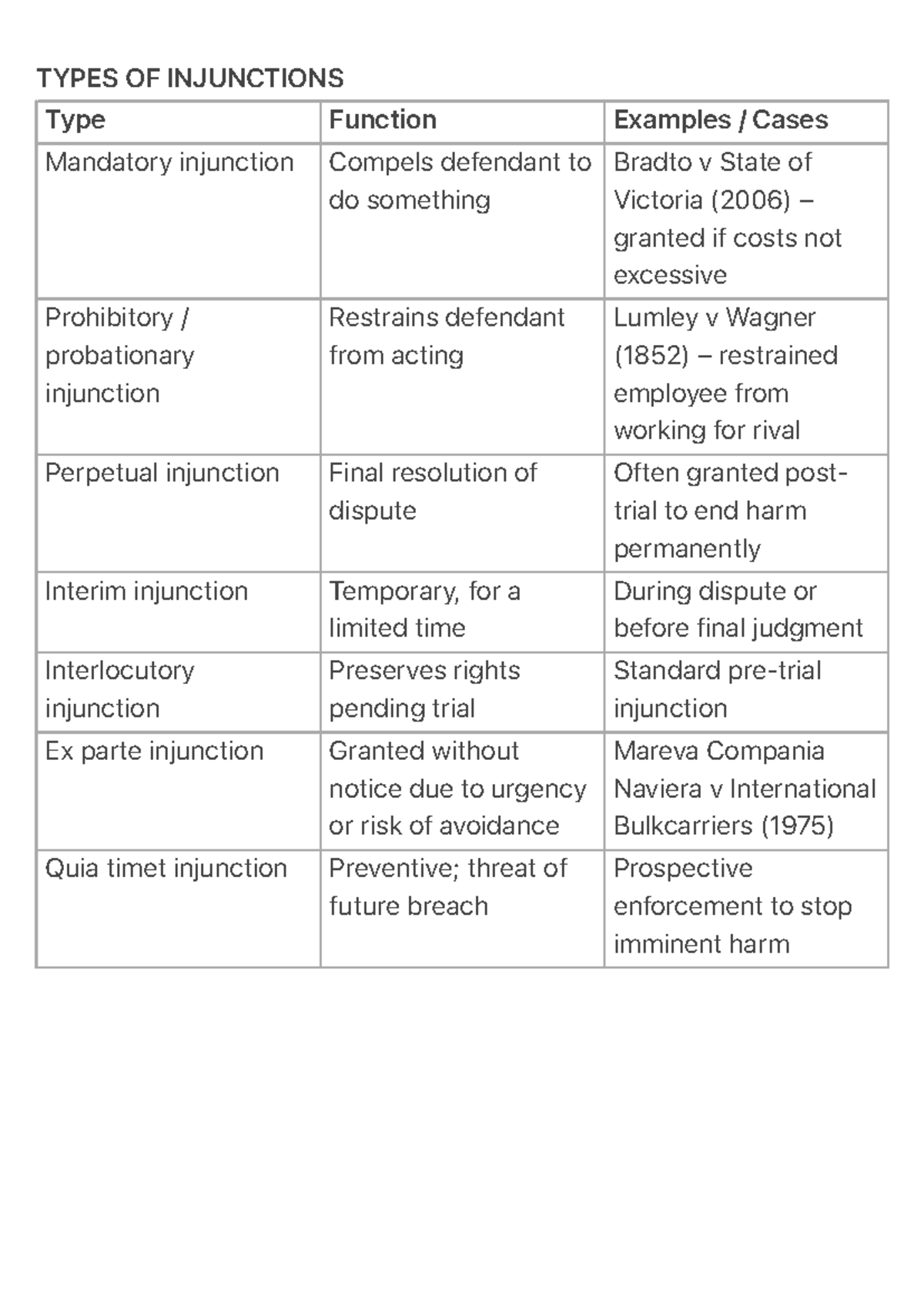 Types of Injunctions: Functions, Examples, and Key Cases - Studocu