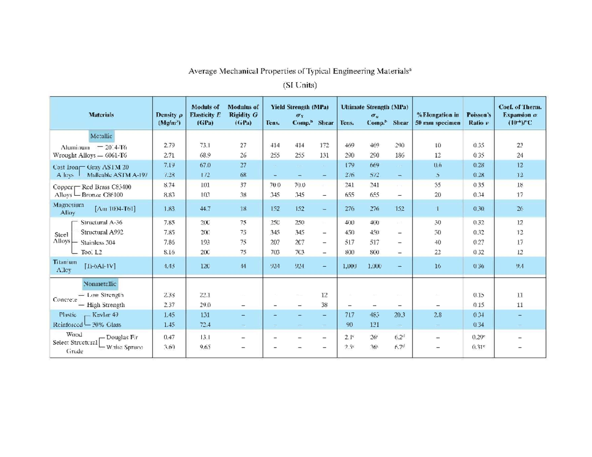 Average Mechanical Properties of Engineering Materials (SI Units) - Studocu
