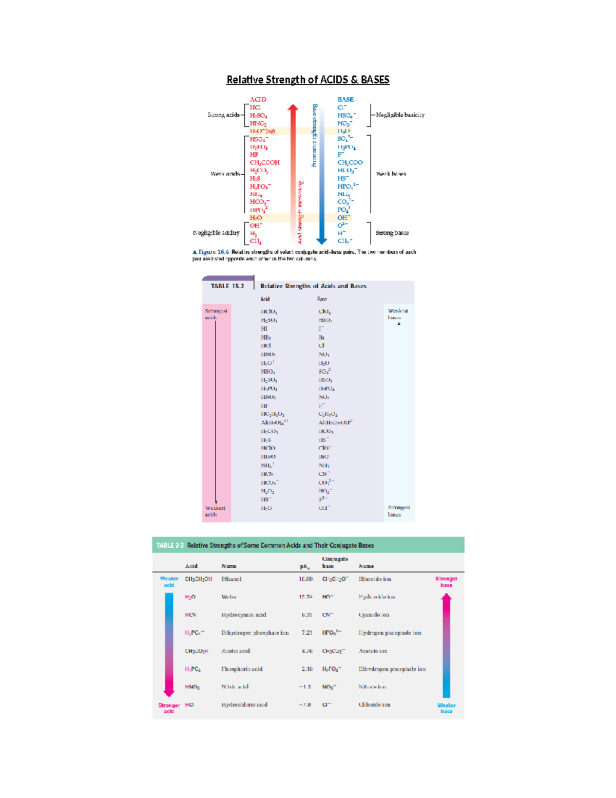 Chem. 2 - Handout on Relative Strengths of Acids and Bases - Studocu
