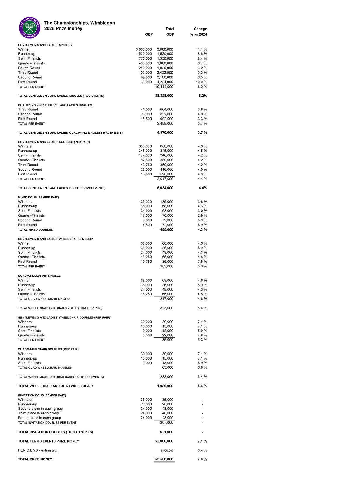 Wimbledon 2025 Prize Money Breakdown vs 2024: Total Changes - Studocu
