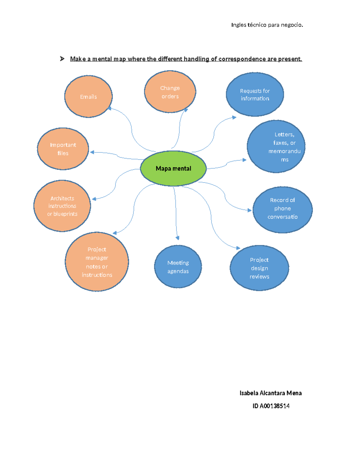 Make a mental map where the different handling of correspondence are ...