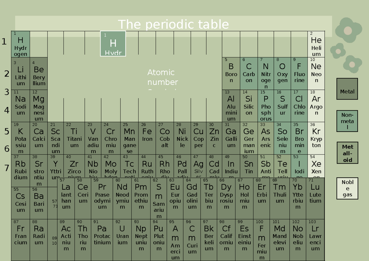 Periodic table - 7 6 5 4 3 2 The periodic table Met all- oid Nobl e gas ...