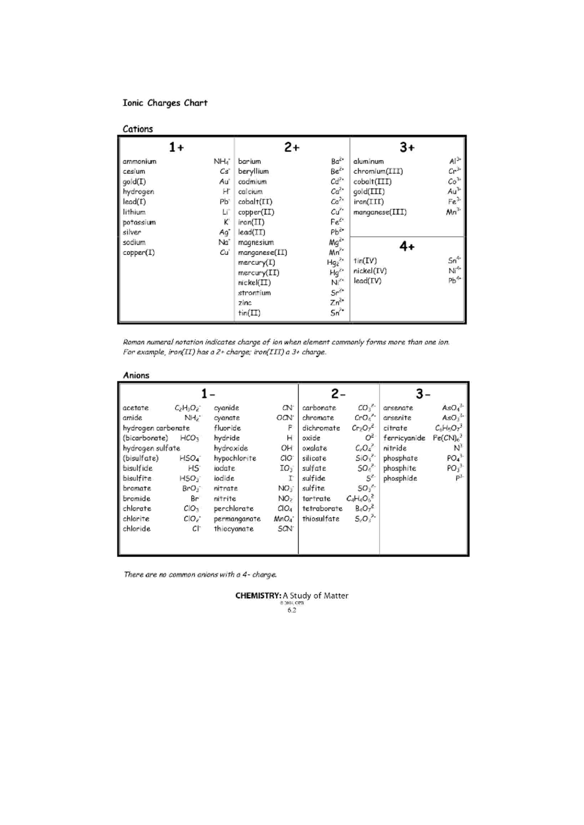 Ionic Charges Chart for Cations and Anions - CHEM 2004 - Studocu