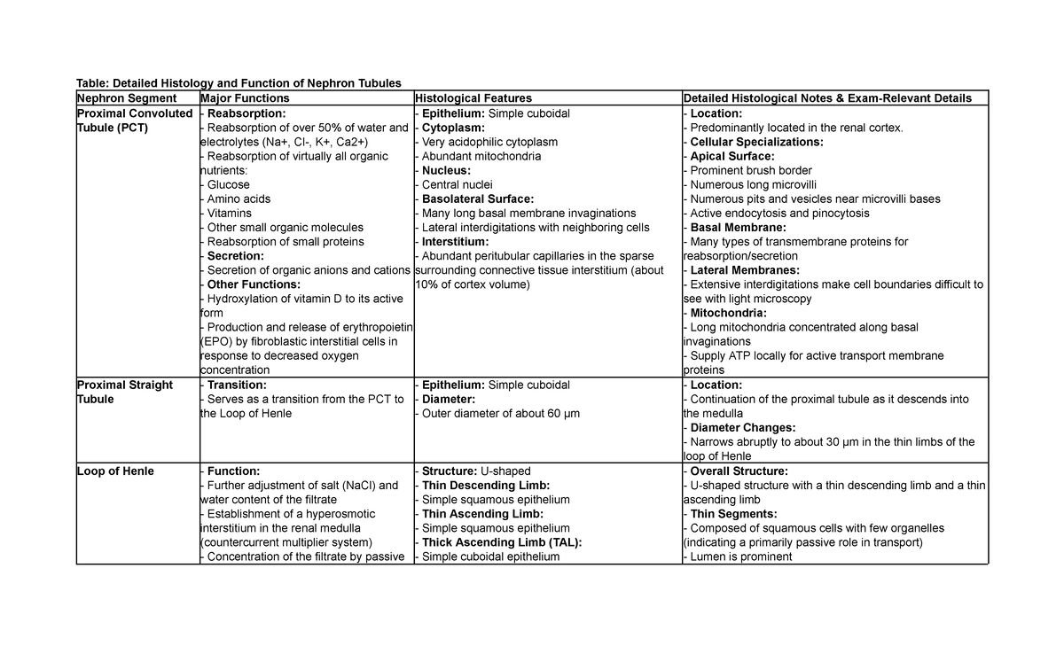 Urinary System Tables: Histology & Functions of Nephron Tubules - Studocu