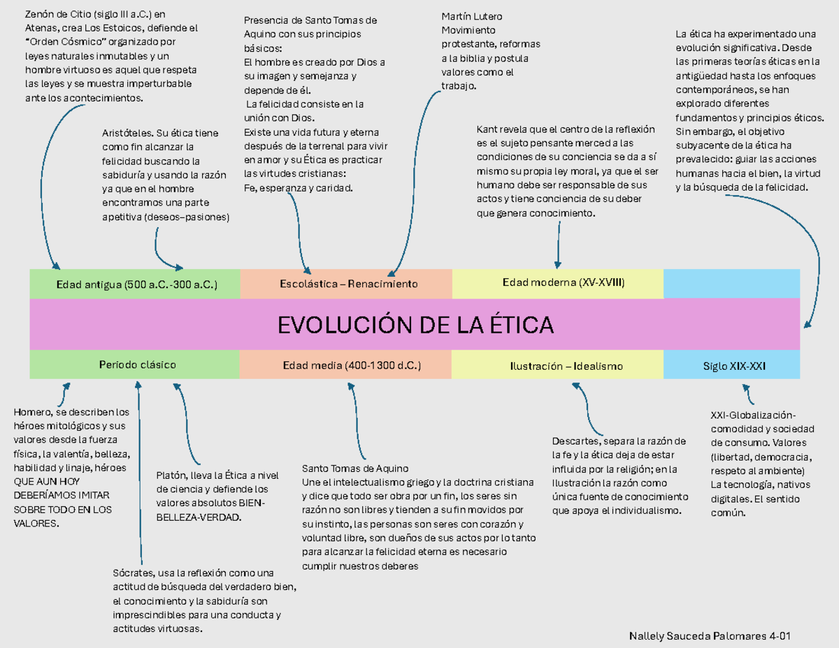 Linea del Tiempo: Evolución de la Ética a Través de las Épocas - Studocu