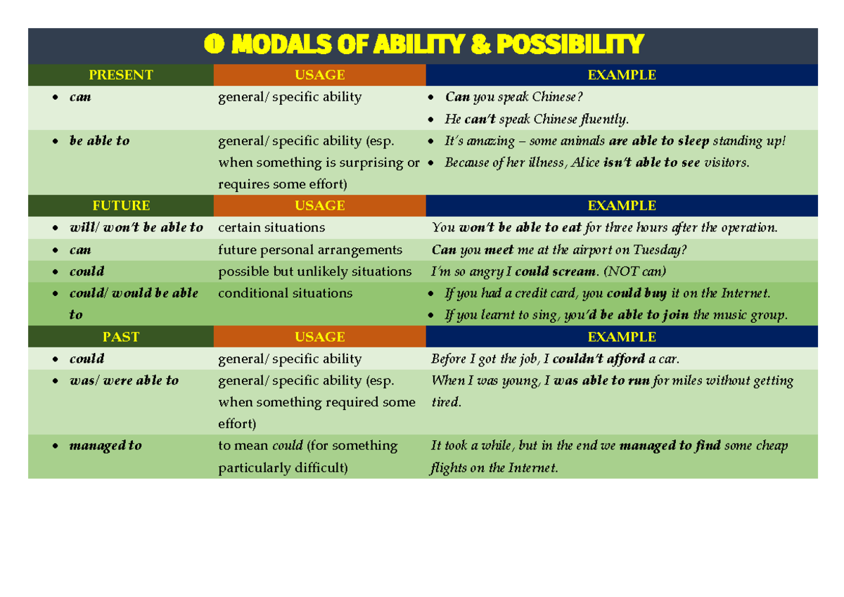 Summary-OF- Modals - Study materials for Grammar B2 - MODALS OF ABILITY ...