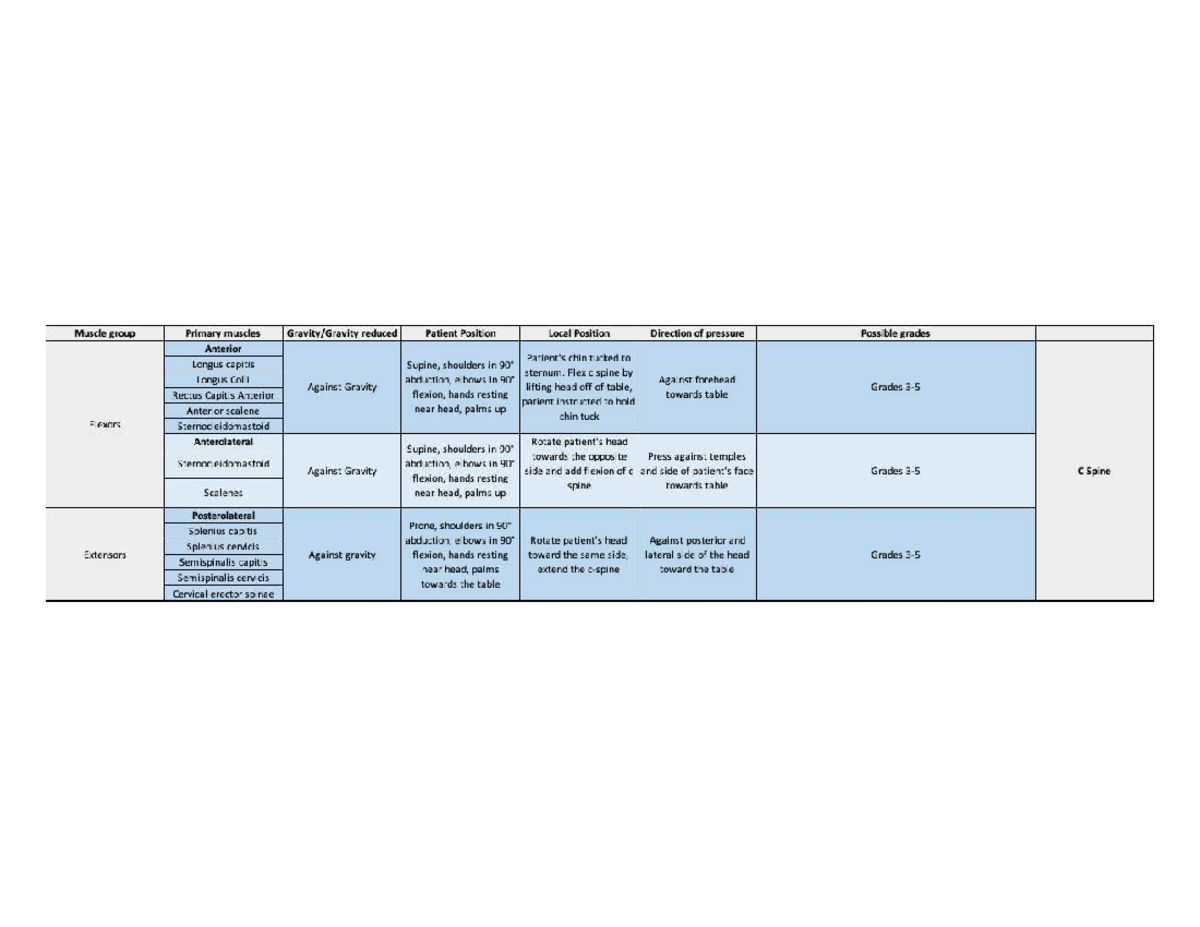 MMT Cheat Sheet: Muscle Groups, Positions, and Grades - Studocu