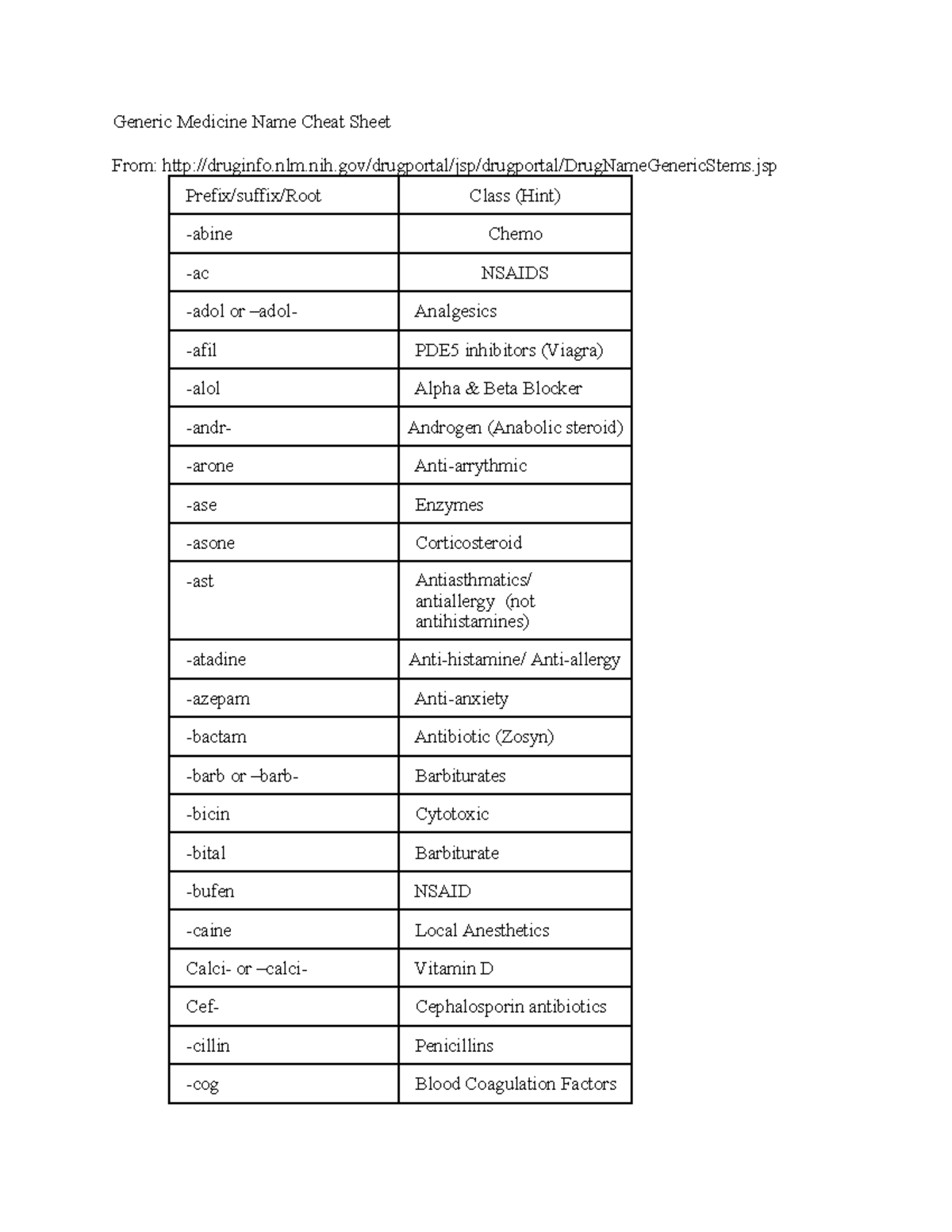 Generic Medication Name Cheat Sheet: Key Prefixes and Suffixes - Studocu