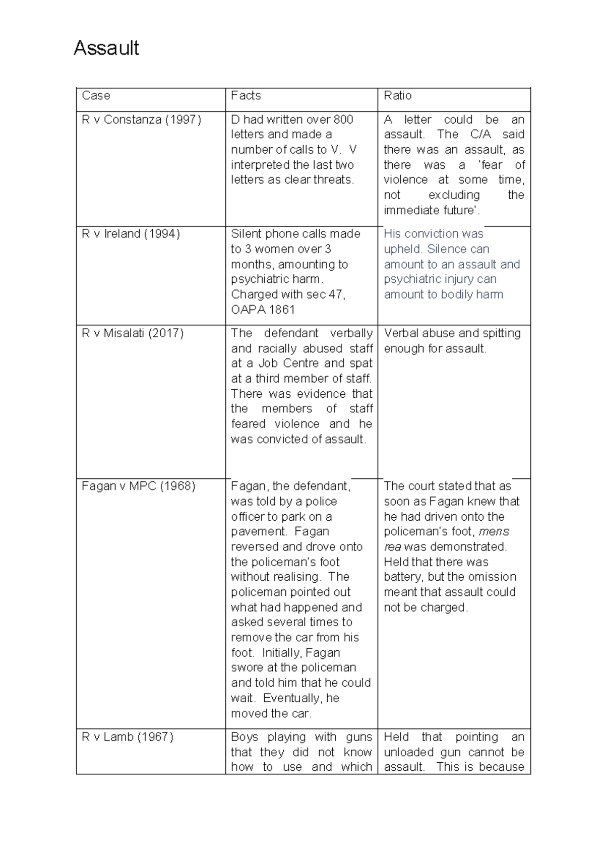 Assault Cases sec 39 - Case Facts Ratio R v Constanza (1997) D had ...