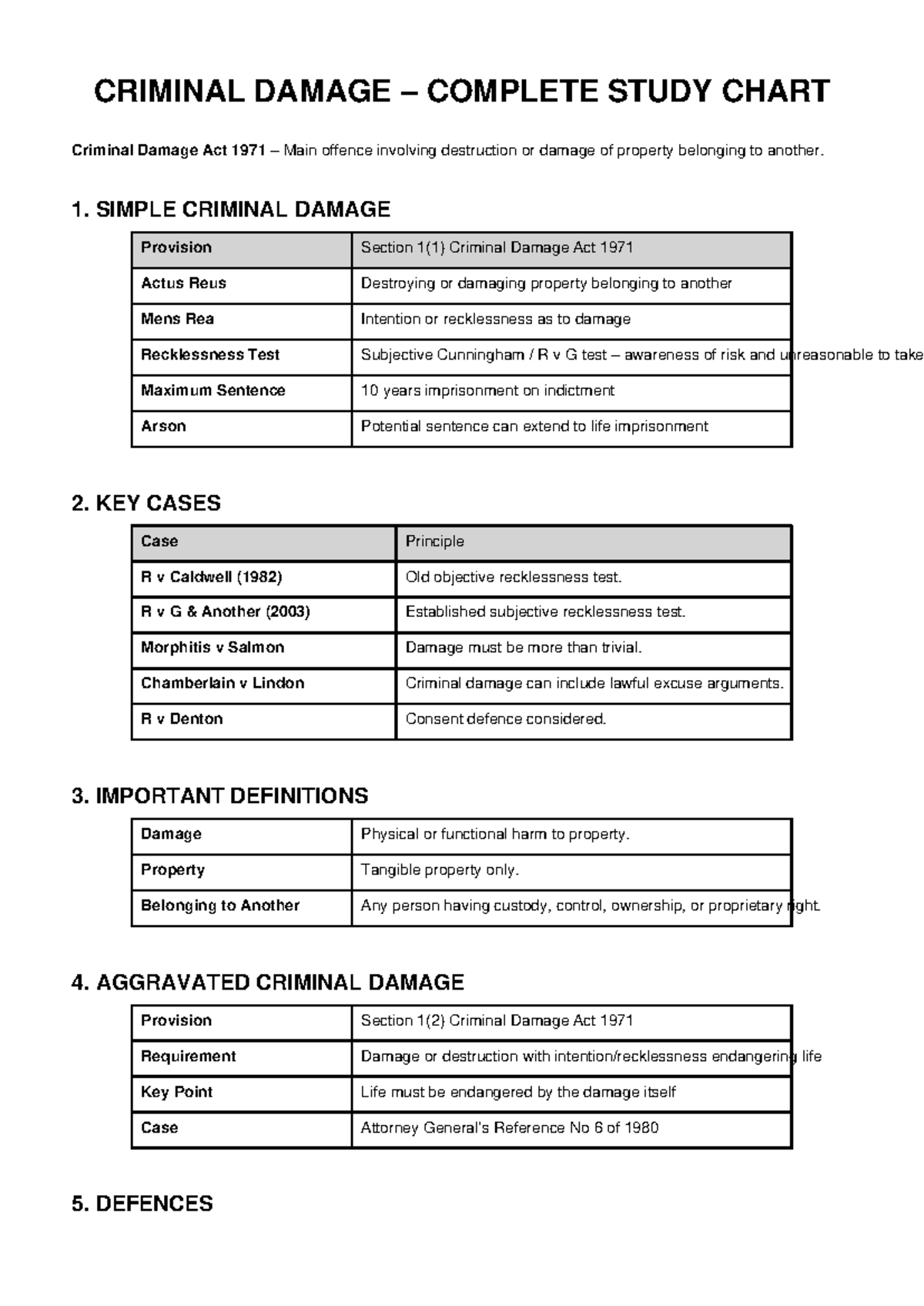 CRIM 101: Complete Study Chart on Criminal Damage Act 1971 - Studocu