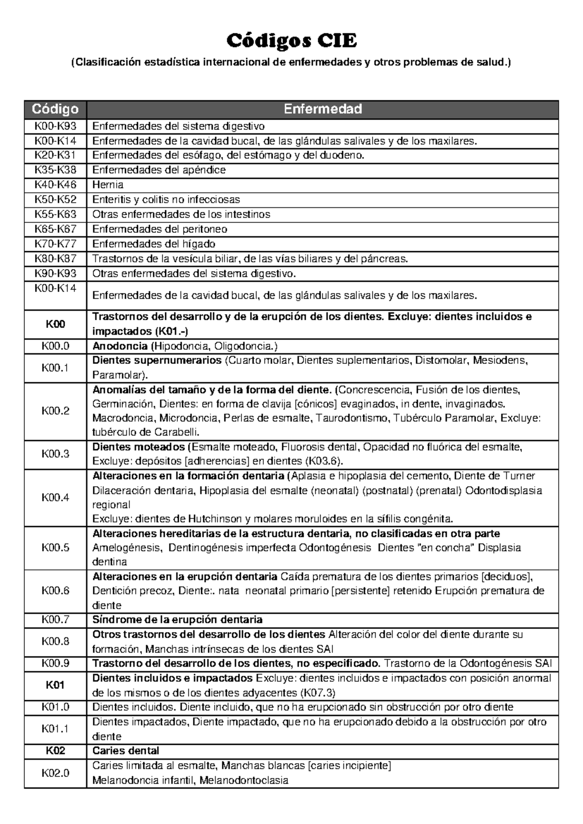 Códigos CIE 10: Diagnósticos Odontológicos y Enfermedades Dentales - Studocu