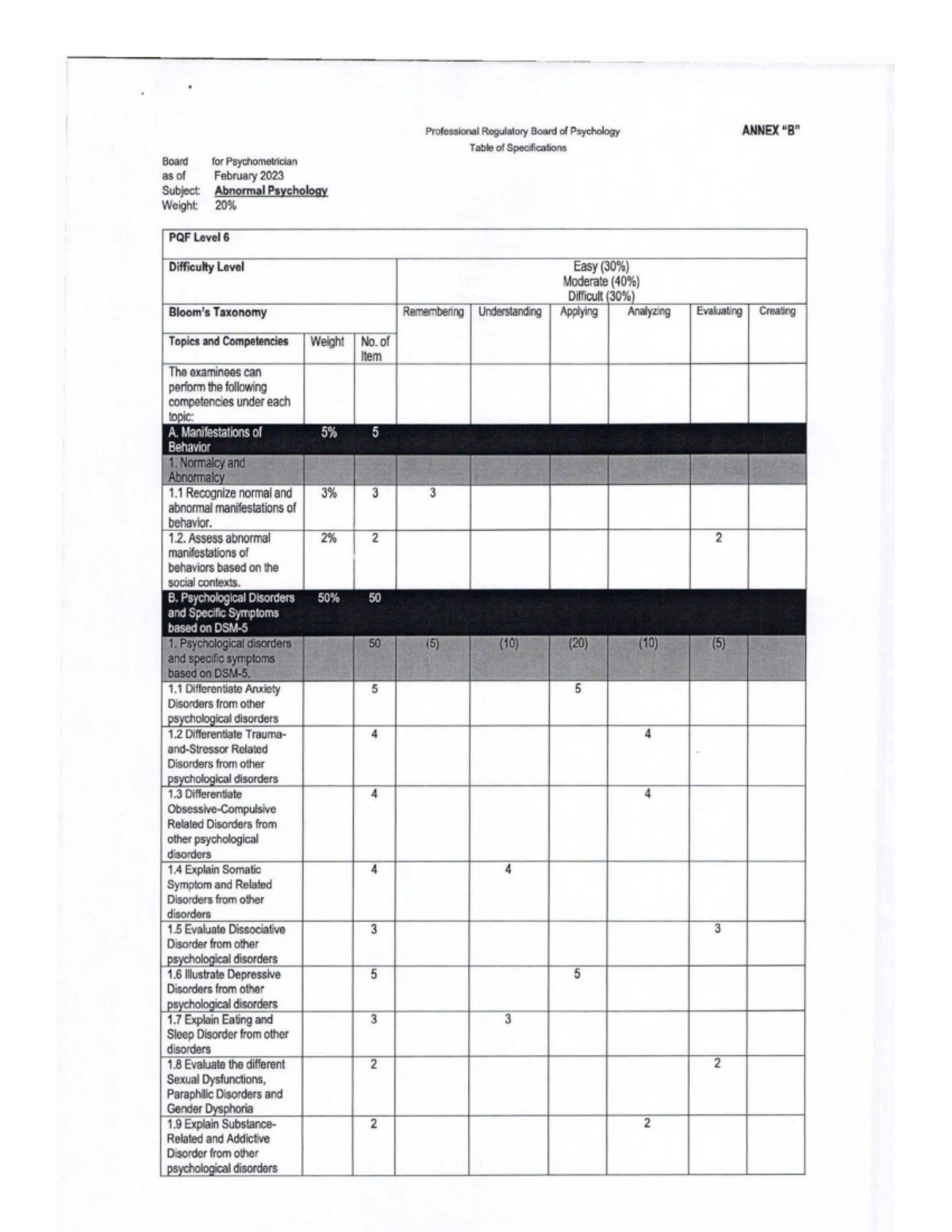 Abnormal Psychology TOS 2023: Table of Specifications for ...
