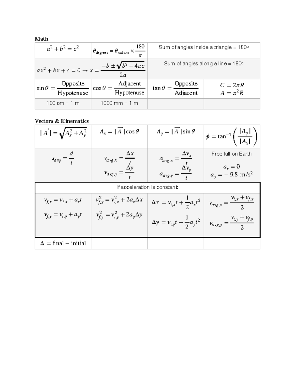 1410 Unit 1 Math Equations: Kinematics & Trigonometry Concepts - Studocu