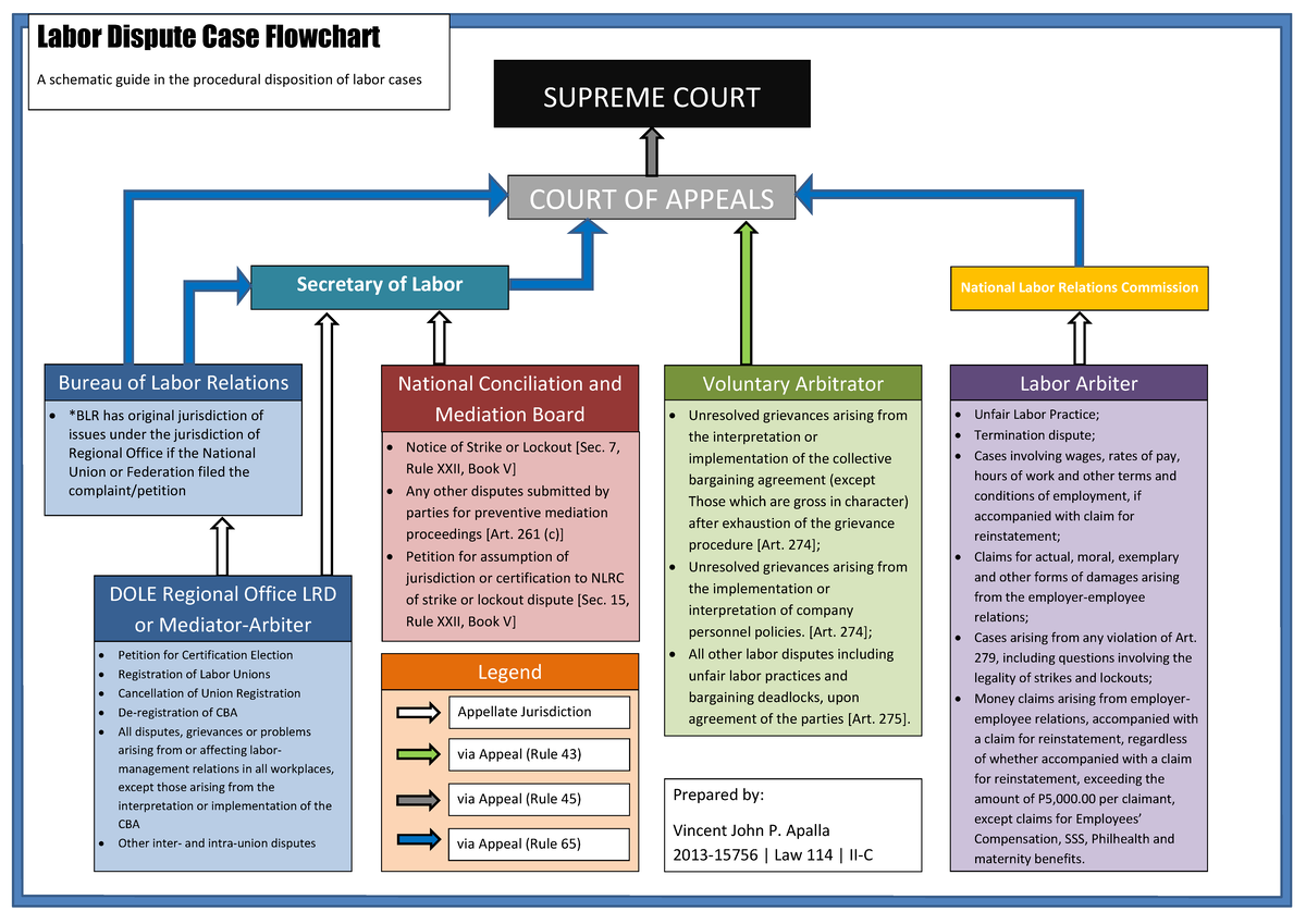 Labor Dispute Case Flowchart - Law 114 Lecture Notes - Studocu