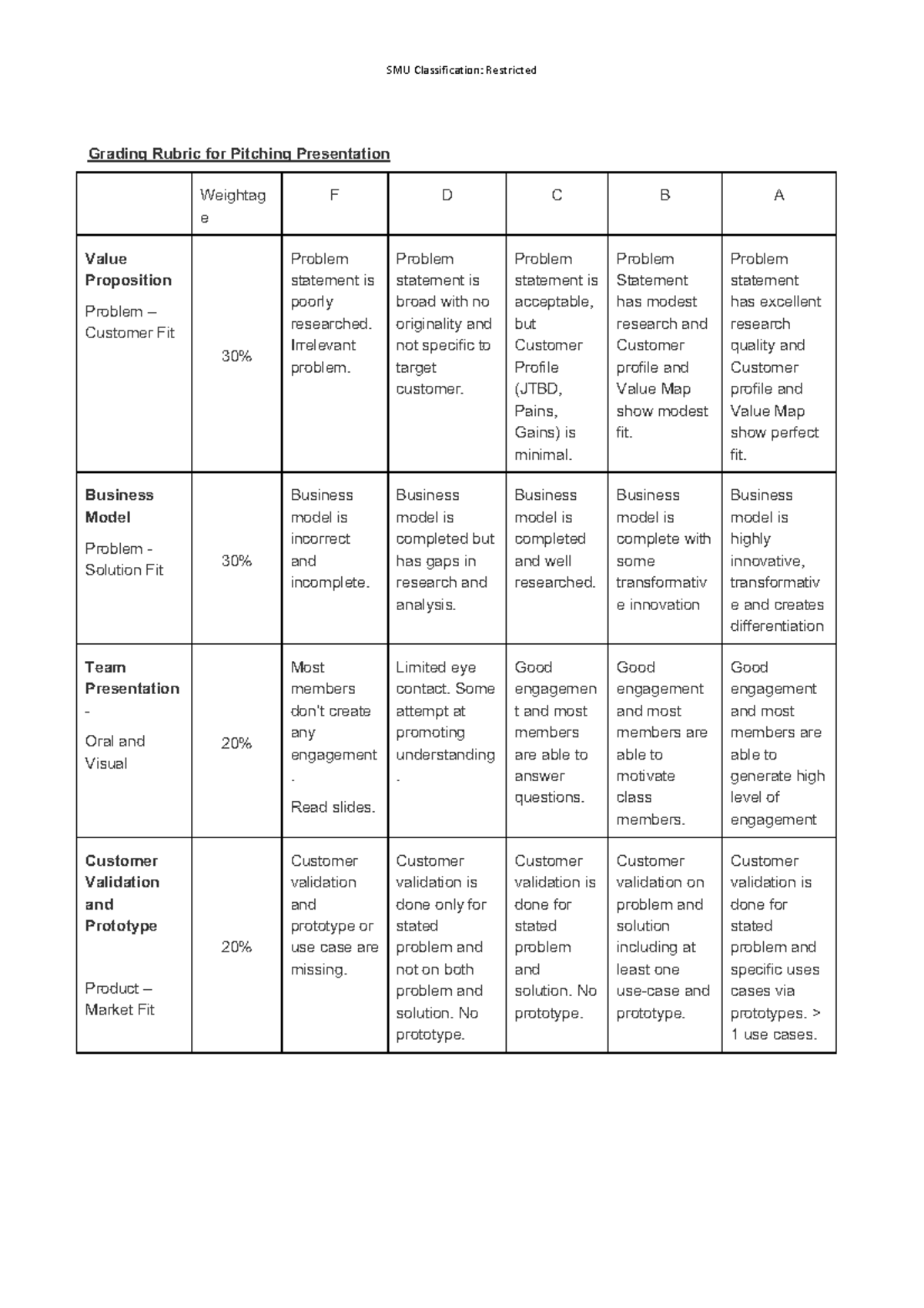 SMU Grading Rubric for Pitch Deck Presentation Evaluation - Studocu