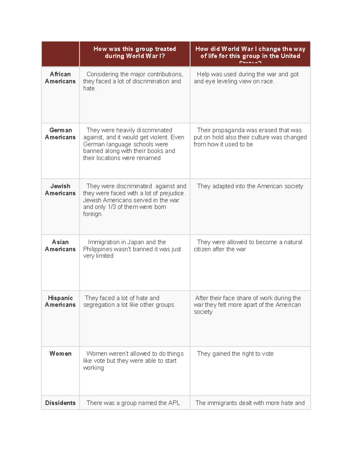 3.06 Chart document - How was this group treated during World War I ...
