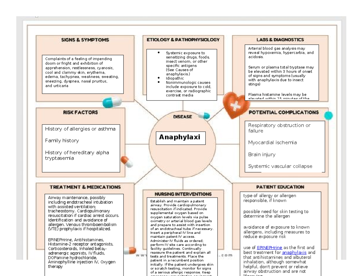CM2 Concept MAP - Anaphylaxi s Complaints of a feeling of impending ...