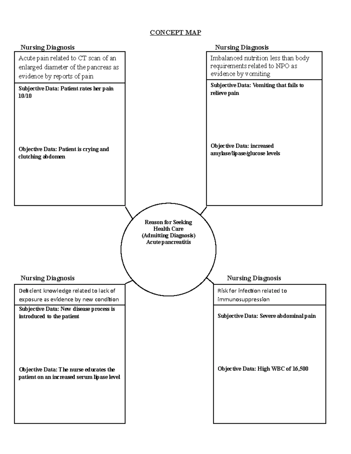 Acute Pancreatitis Concept Map - LIPPINCOTT ADVISOR FOR EDUCATION - Studocu
