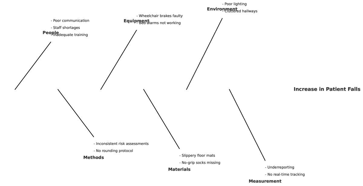 Fishbone Diagram Healthcare Example - C803 - Increase in Patient Falls ...