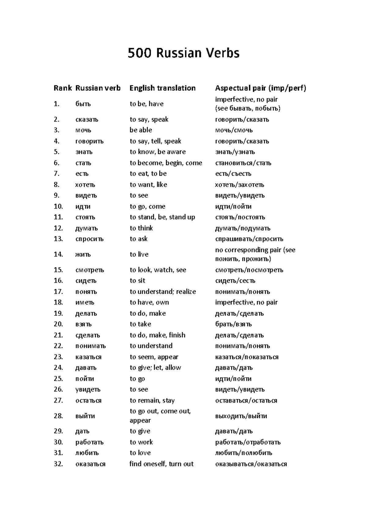 Russian Verbs with English Translations: A Comprehensive Guide - Studocu