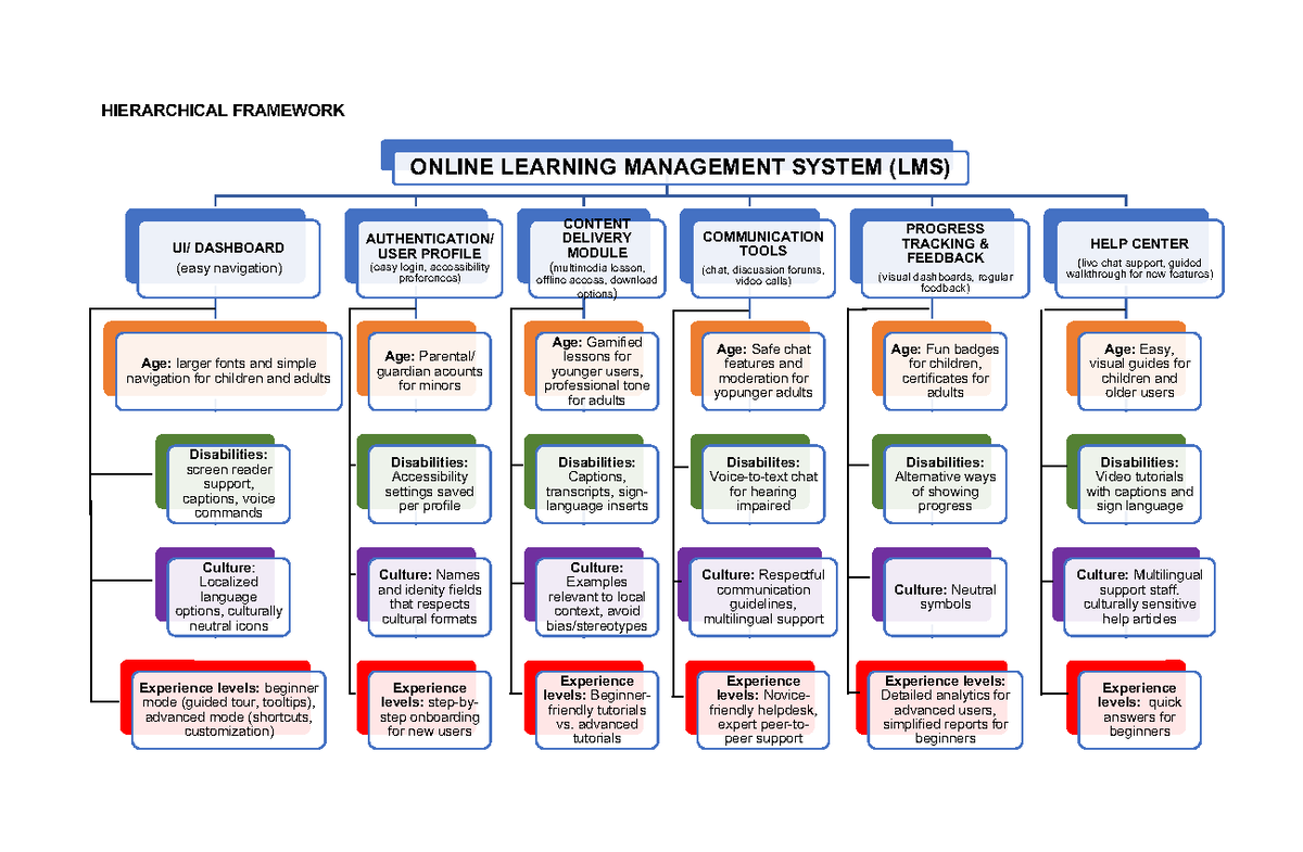 HIERARCHICAL FRAMEWORK FOR LMS DASHBOARD USER EXPERIENCE - Studocu