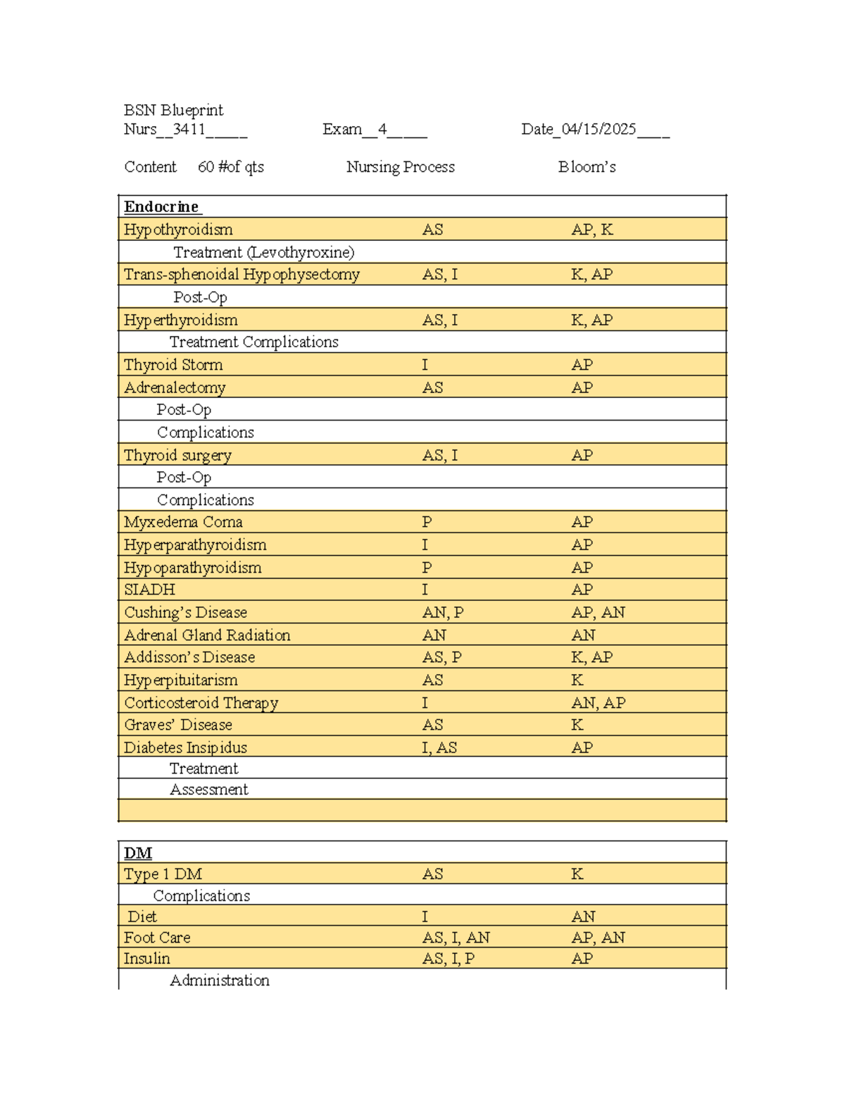 Spring 2025 BSN Blueprint 3411 Exam 4: Nursing Process & Endocrine ...
