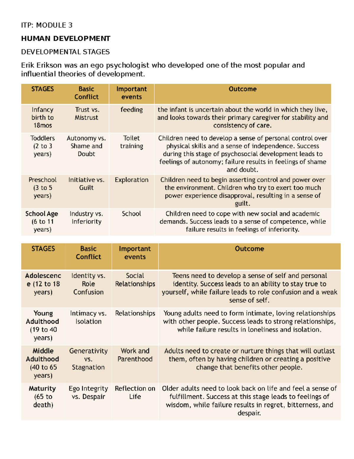 ITP-Module 3 - Human Development and Psychosexual Stages of Freud - Studocu