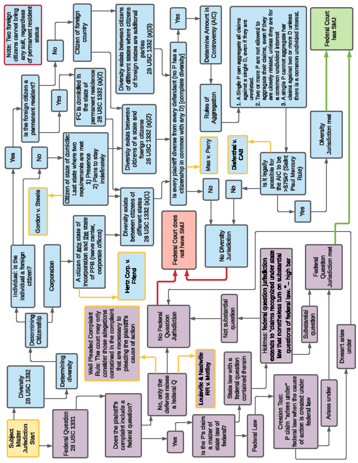 Subject Matter Jurisdiction Flow Chart Guide for 28 USC 1331 & 1332 ...