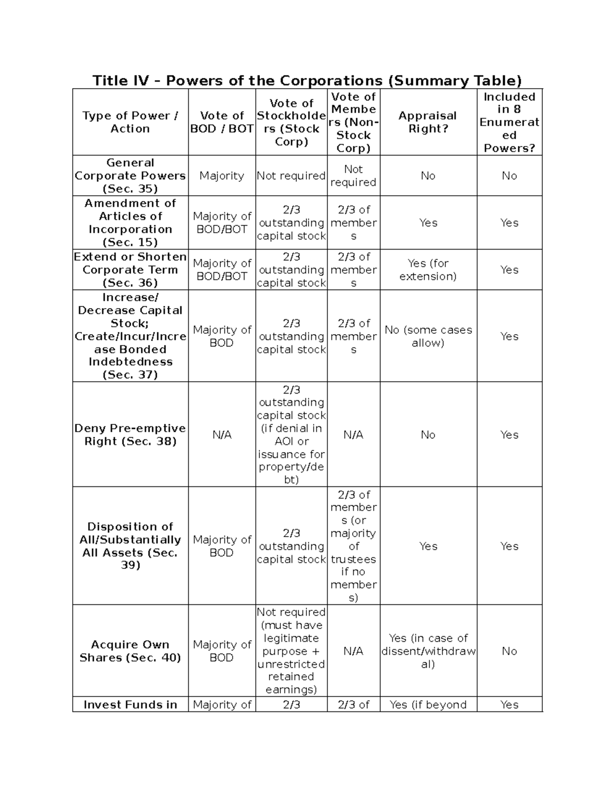 Title IV – Summary Table of Corporate Powers and Voting Rights - Studocu