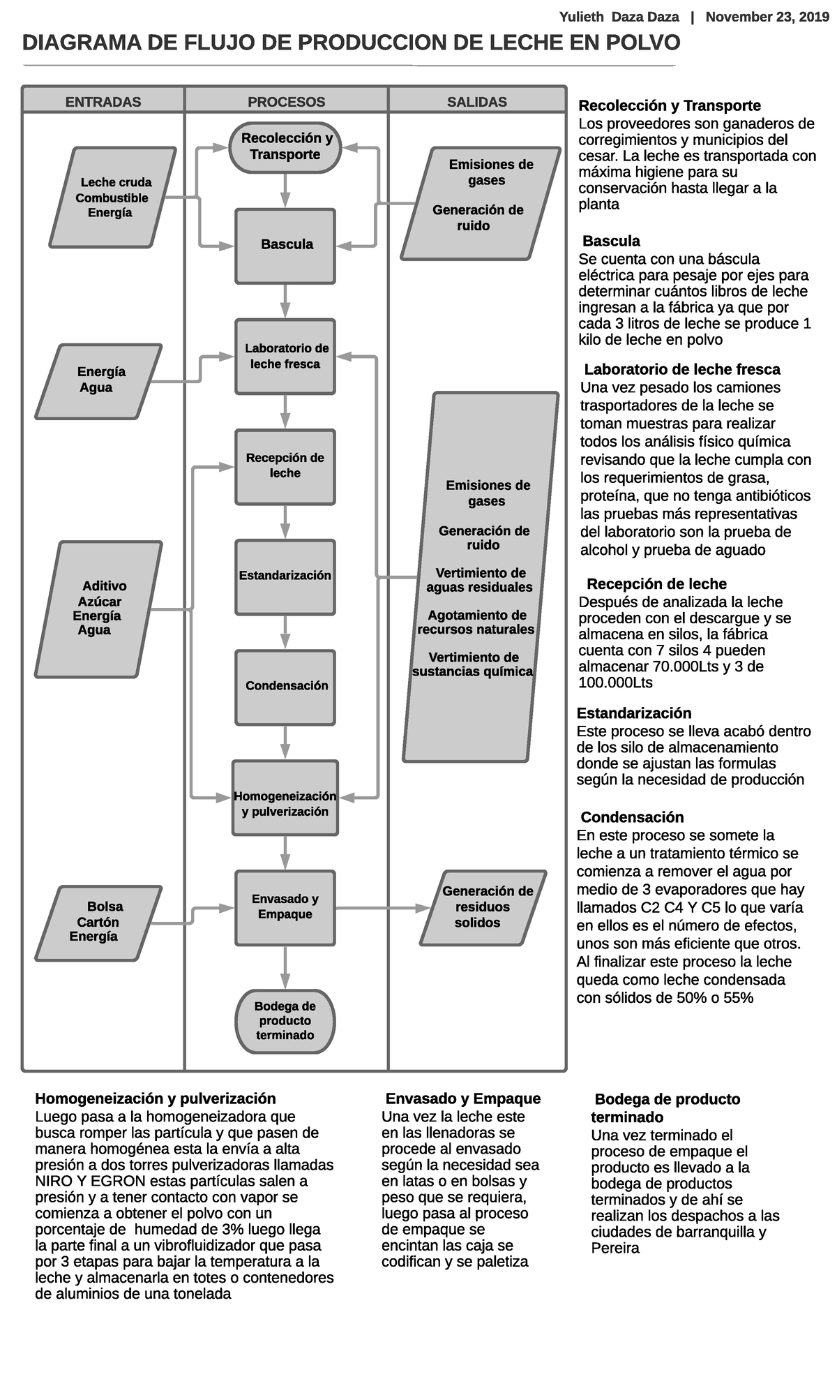 Diagrama de Producción de Leche en Polvo: Proceso Completo - Studocu