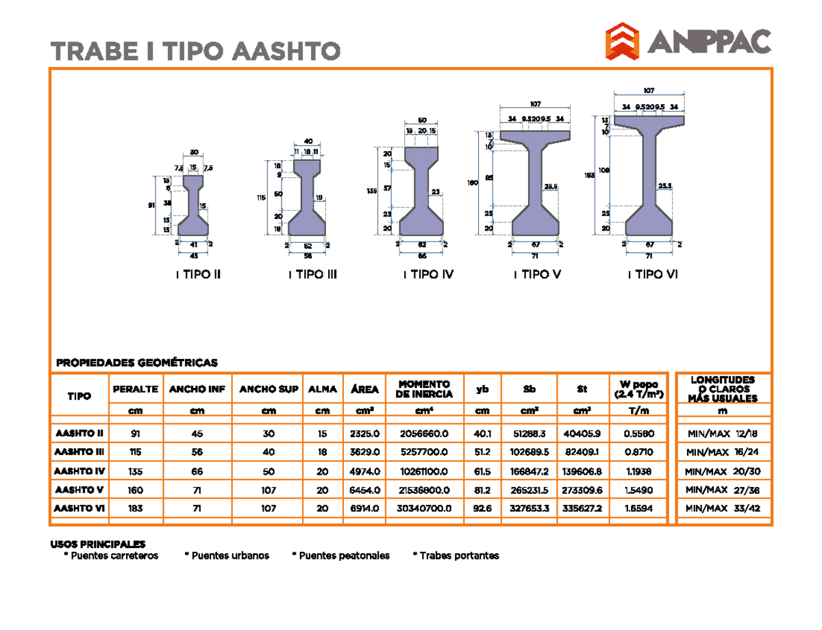 TRABE I TIPO AASHTO: Propiedades Geométricas y Usos Principales - Studocu