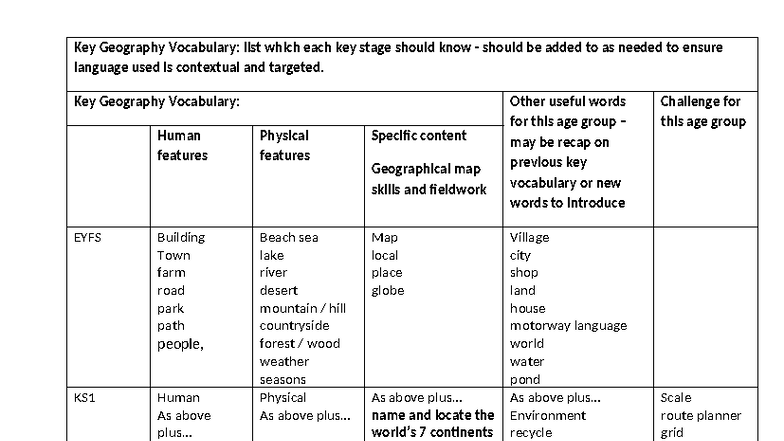 Geographical Vocabulary by Key Stage: Essential Terms for Learning ...