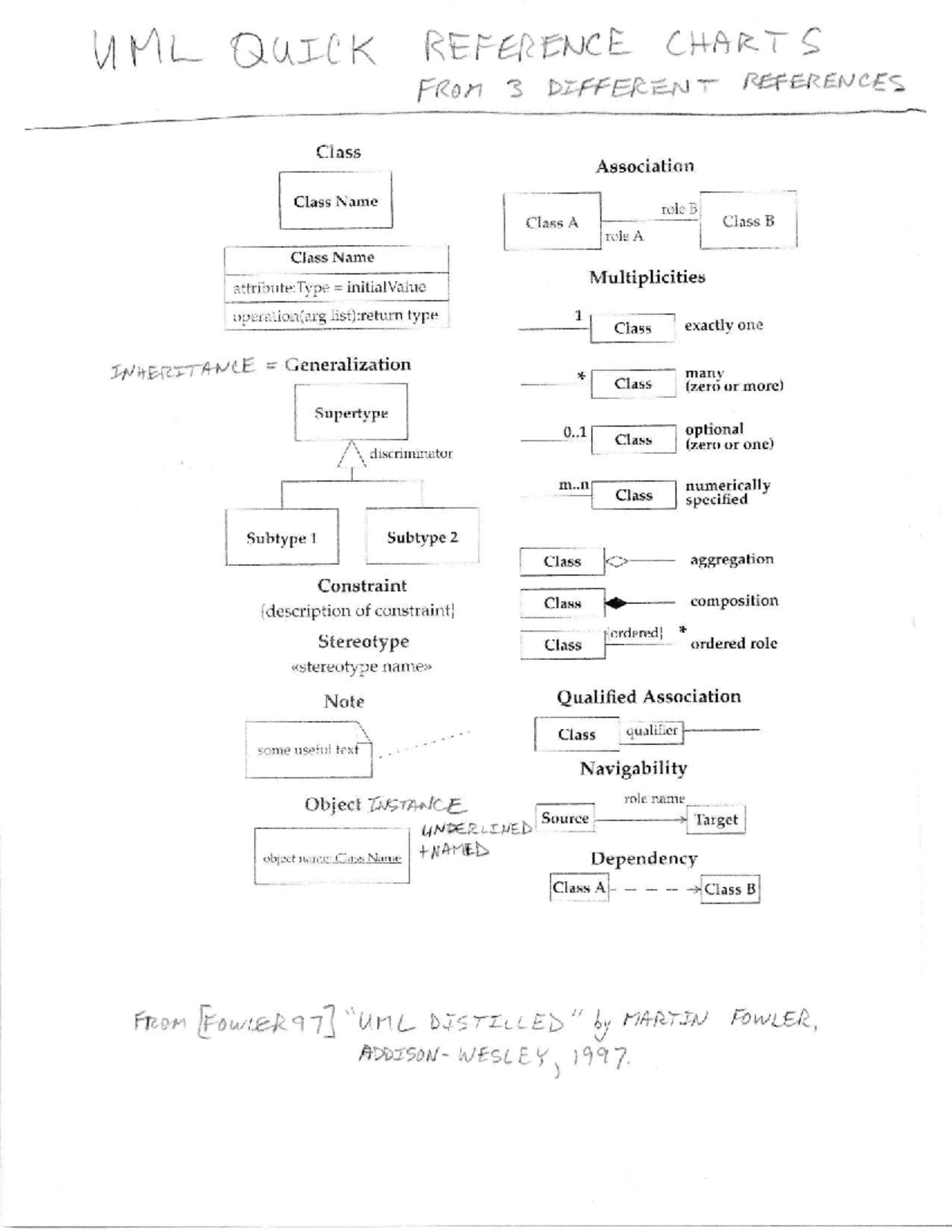 UML Quick Reference Charts: Class Diagrams & More (CS101) - Studocu