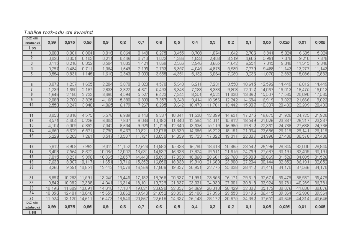 Tablice statystyczne - Tablice rozk•adu chi kwadrat Tablice rozk•adu chi kwadrat F , R 2 ...