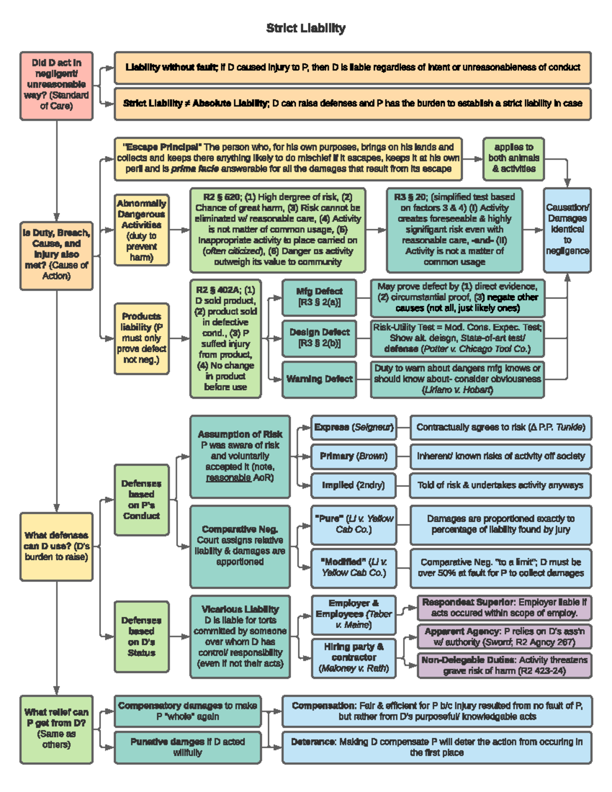 Strict Liability Flowchart - Strict Liability Did D act in negligent ...