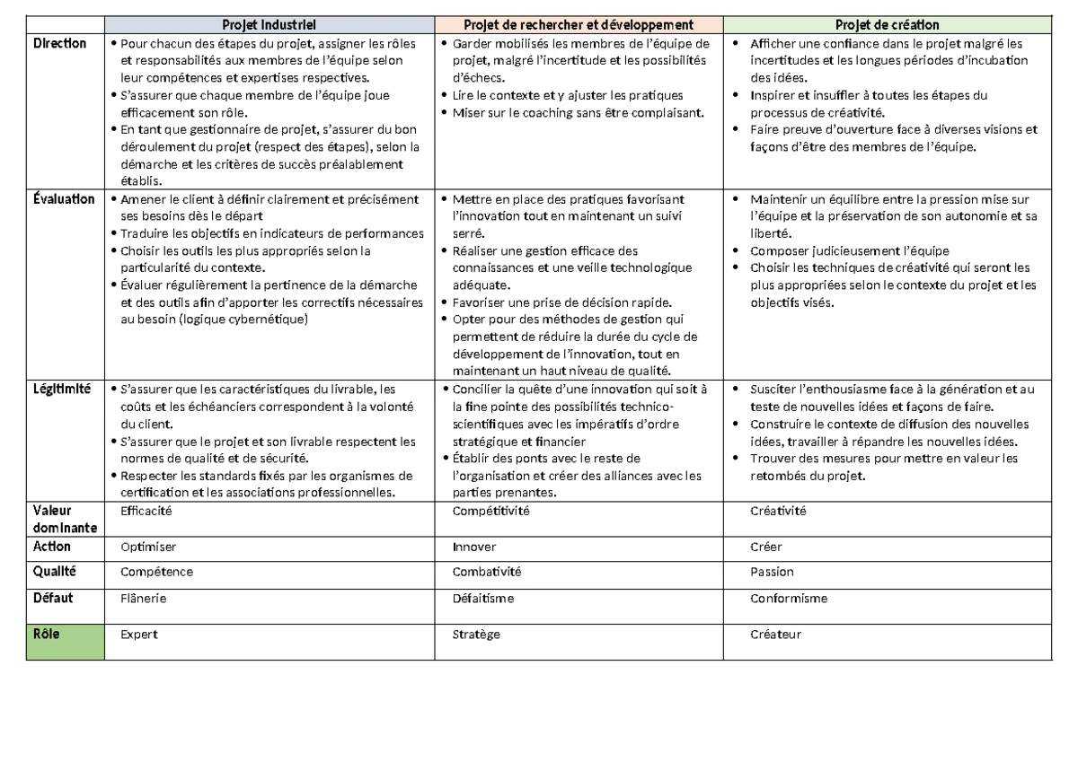 Tableaux des différents styles de projet v.01 - Interventions Projet ...