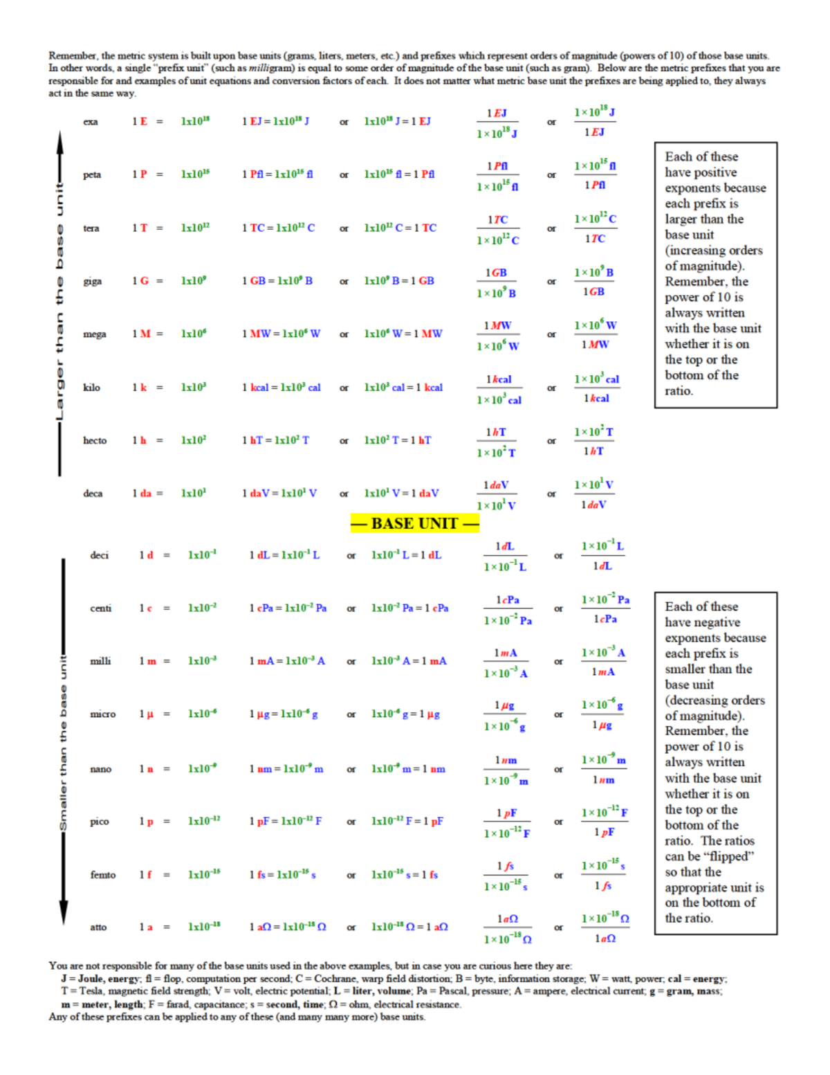Metric prefixes and exponents - Remember, the metric system is built ...