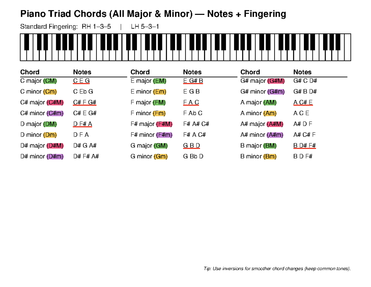 Piano Chords Overview: Major & Minor Triads with Fingering - Studocu