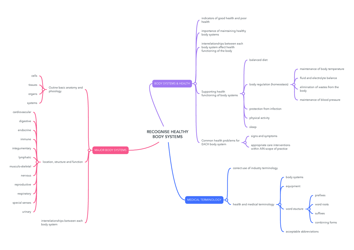 MIND MAP - Recognising Healthy Body Systems (HLTH 101) - Studocu