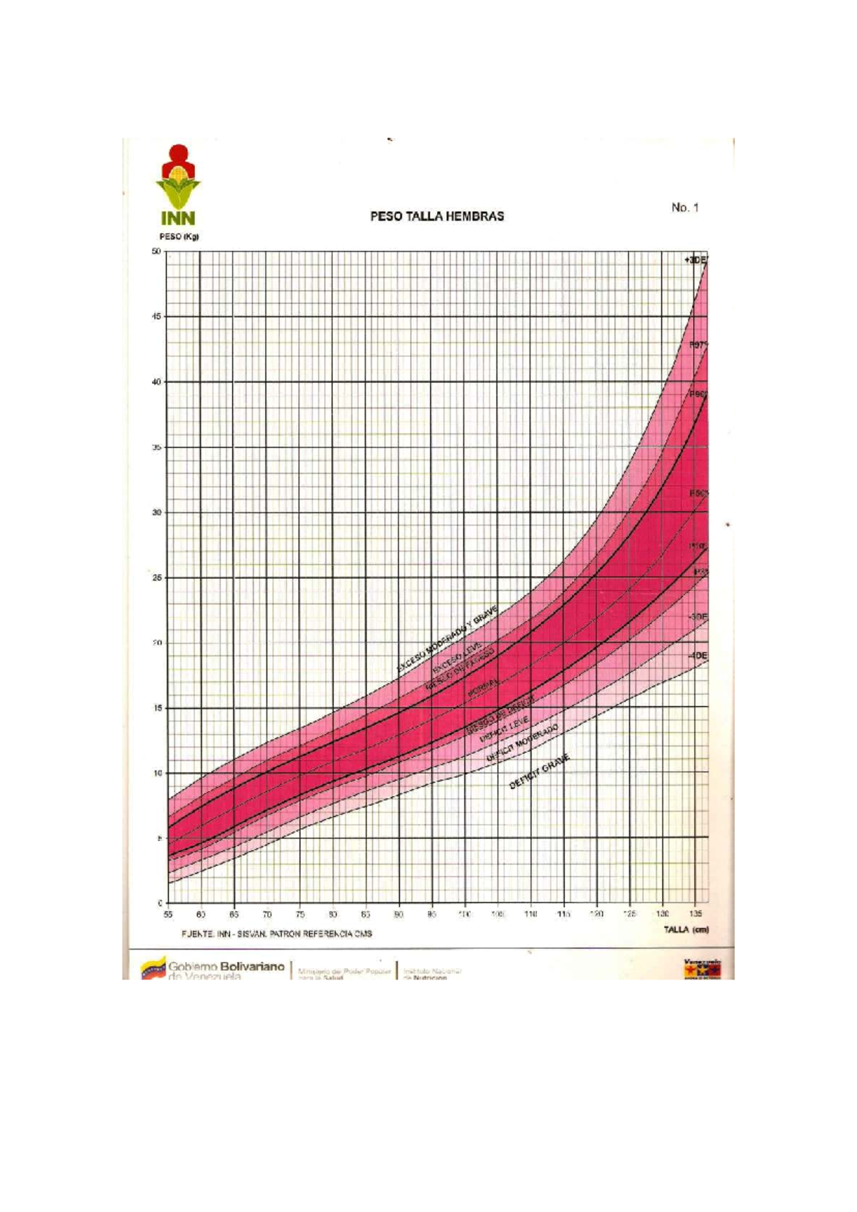 Tablas de Percentiles INN para Peso y Talla en Hembras y Varones - Studocu