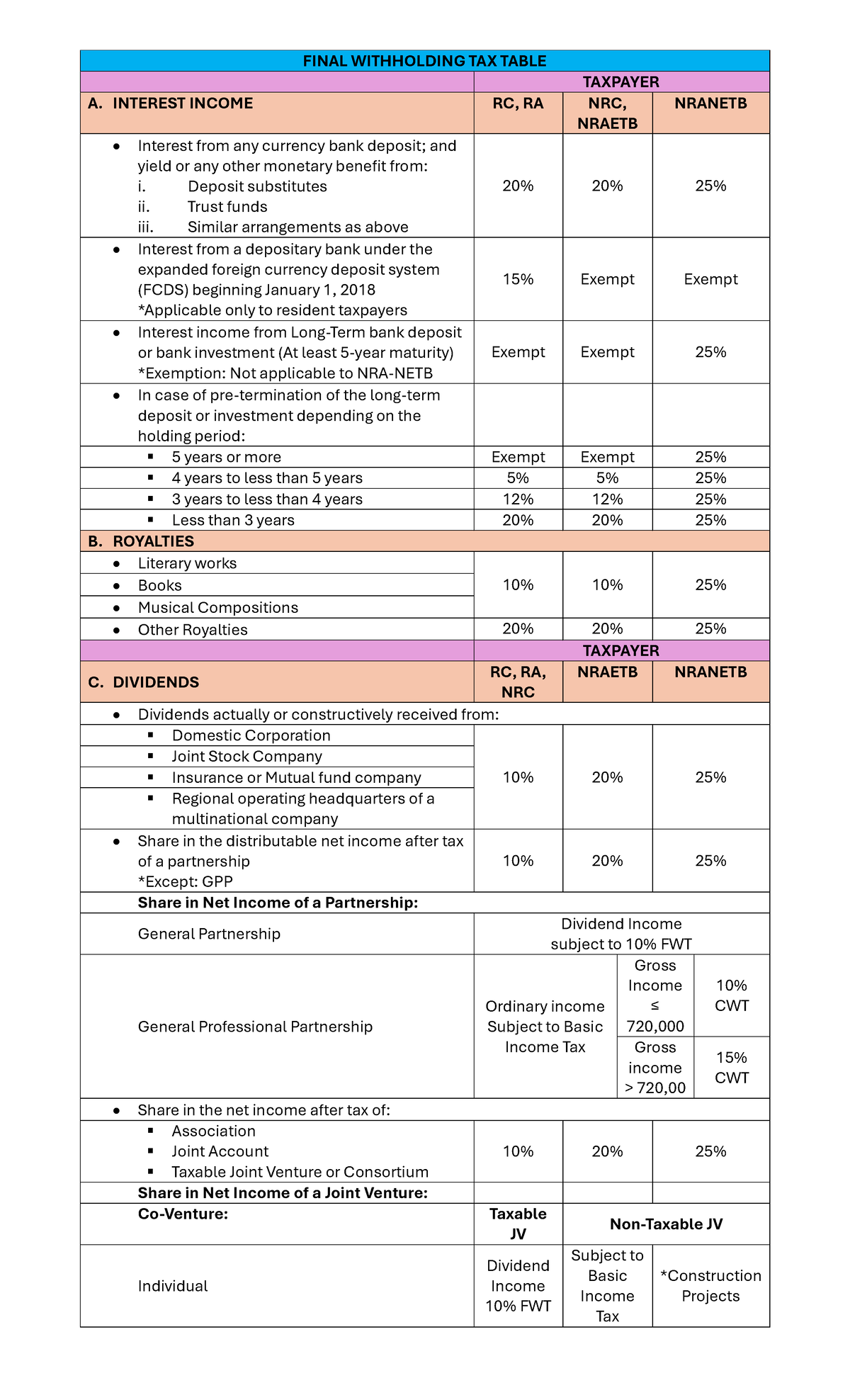 FWT 2023 Tax Rates Table - Final Memorization Guide - Studocu