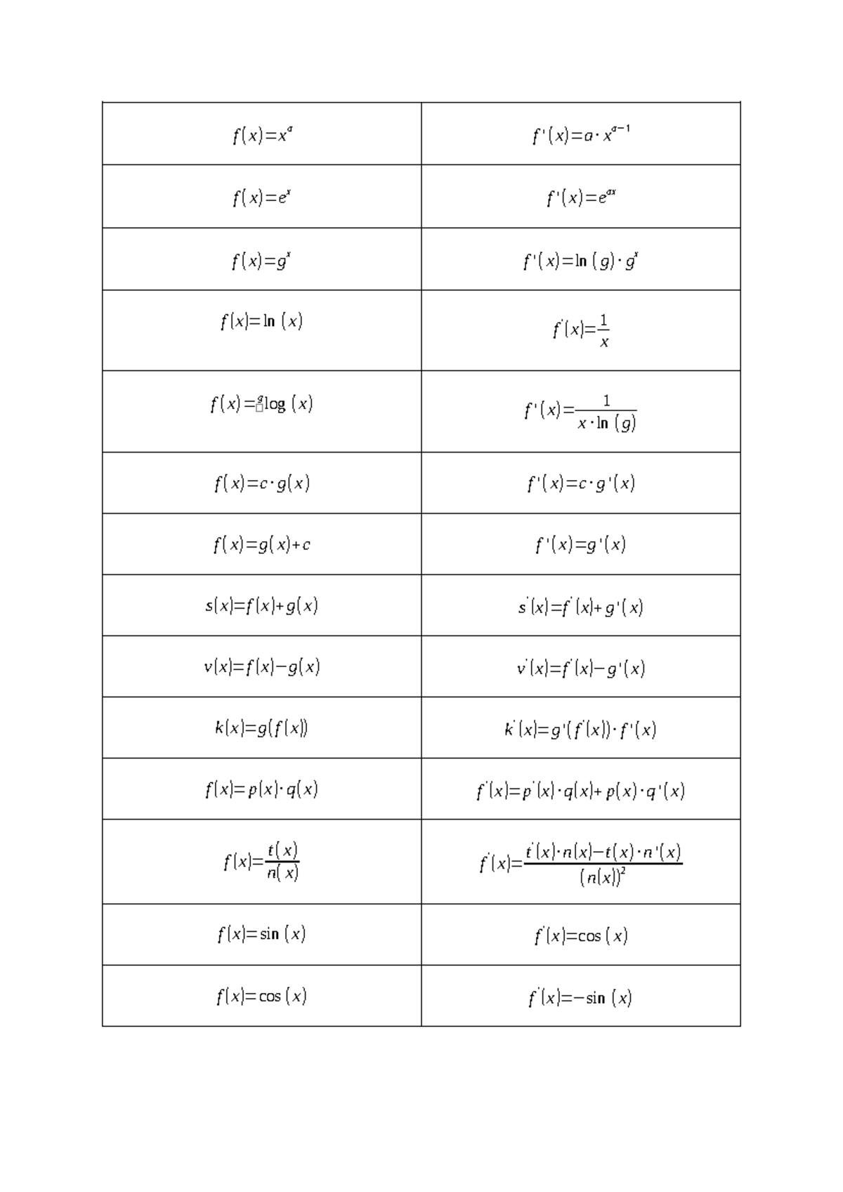 Differentiation - All Rules (Math 101) - Studeersnel