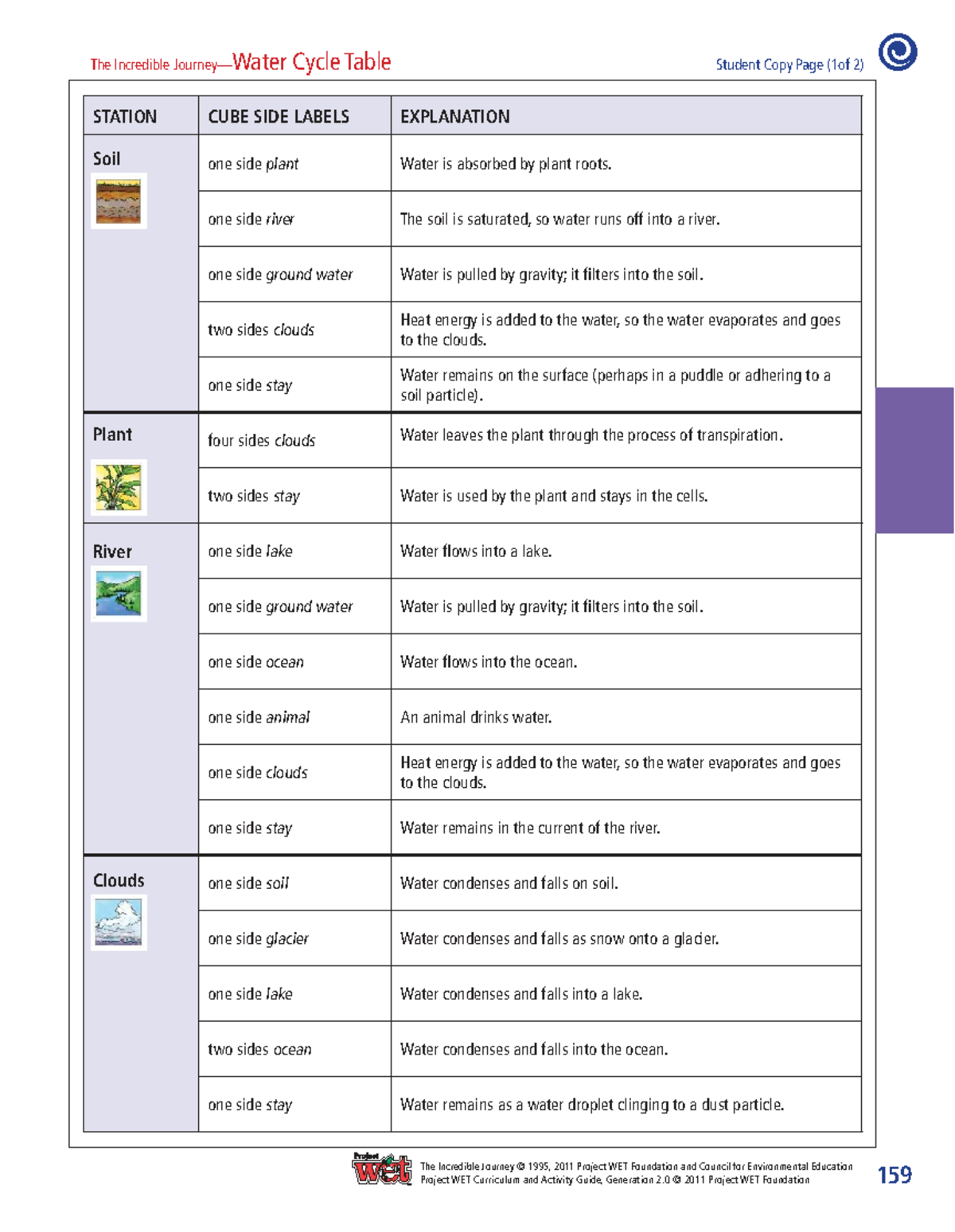 Water Cycle Table: The Incredible Journey Student Copy (1 of 2) - Studocu