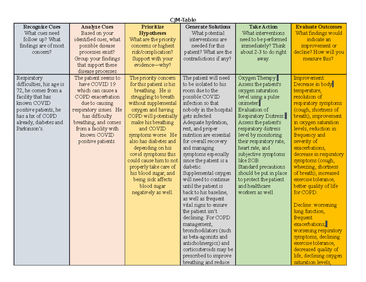 CJMM AT - Clinical judgment model worksheet - CJM-Table Recognize Cues ...