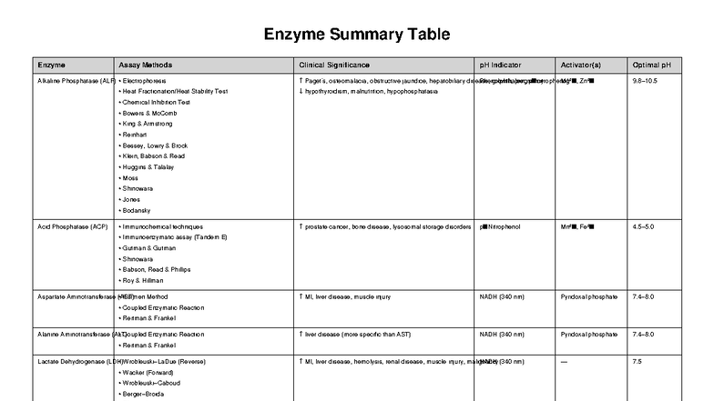 Enzyme Assay Methods Summary: ALP, ACP, AST, ALT, LDH, CK - Studocu
