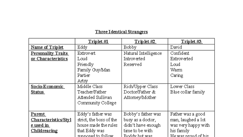 Three Identical Strangers: Nature vs. Nurture Ethics Analysis - Studocu